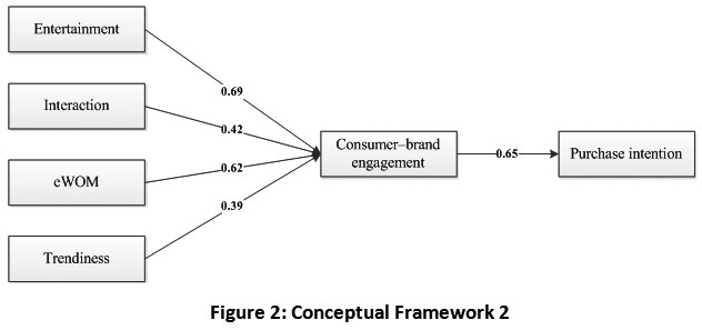 Figure 2: Conceptual Framework 2.