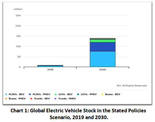 Chart 1: Global Electric Vehicle Stock in the Stated Policies Scenario ...