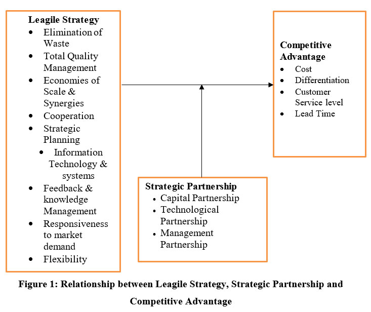 Figure 1: Relationship between Leagile Strategy, Strategic Partnership ...