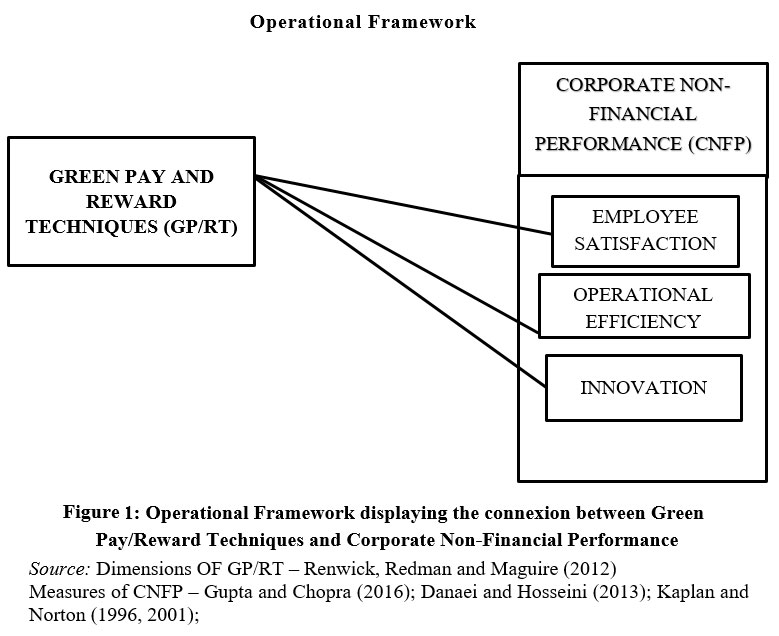 Figure 1: Operational Framework displaying the connexion between Green ...