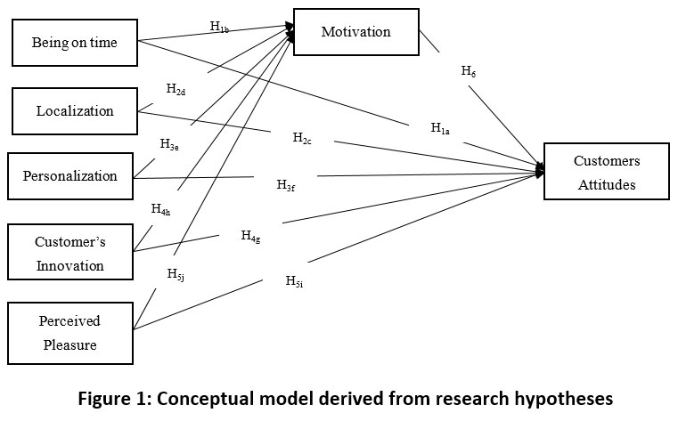 Figure 1: Conceptual model derived from research hypotheses
